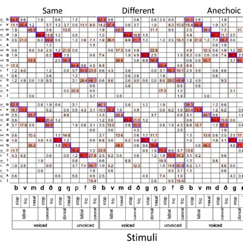 Consonant Confusion Matrices Across Participant Average Confusion Download Scientific Diagram