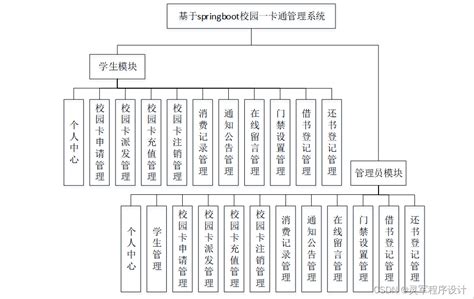 Springboot java node python php基于springboot校园一卡通管理系统2024年毕设 基于