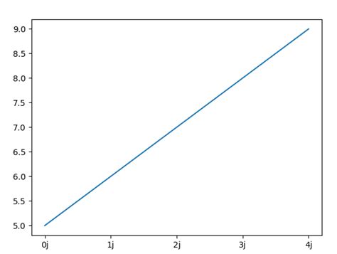 Enh Convert Non Real Numbers To Categorical Data · Issue 21001 · Matplotlibmatplotlib · Github