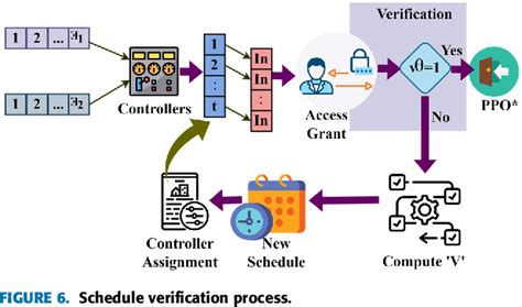 Figure 6 From A Zero Trust Network Based Access Control Scheme For