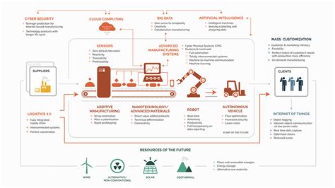 industry 4 0 ecosystem map revamp on behance