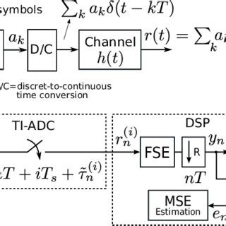 SNDR And ENOB Vs Input Frequency Download Scientific Diagram
