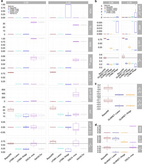 Simulation Study Boxplots Of Distribution Of Scores The Line In The Download Scientific