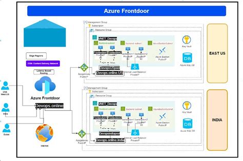 Tushar Upase On Linkedin Devops Azure Devsecops
