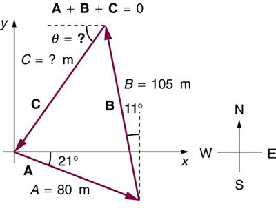 Vector Addition And Subtraction Analytical Methods Physics