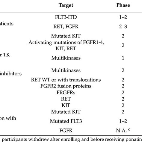 Clinical Trials And Their Status On Ponatinib In Disease Other Than Cml Download Table