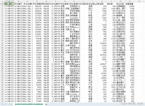 基于python的微博热点李佳琦忒网友话题的评论采集和情感分析的方法利用情感分析技术对评论进行情感倾向性判断微博评论爬虫情感分析 Csdn博客