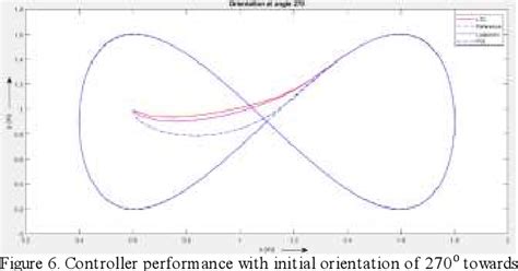Figure 1 From Dynamic Target Tracking Of Wheeled Mobile Robots And Analysis Of Controller With