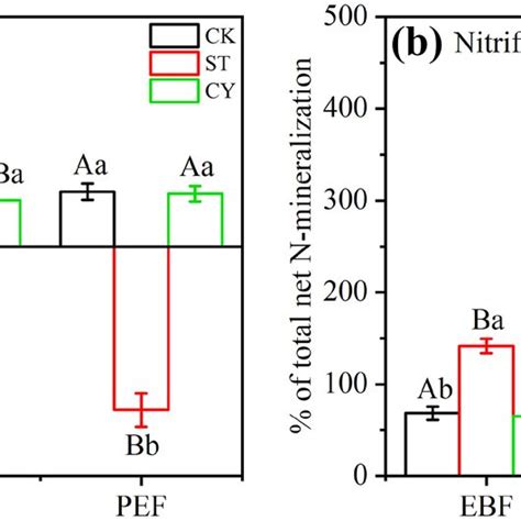 The Proportion Of A Net Ammonification And B Nitrification In Net Download Scientific