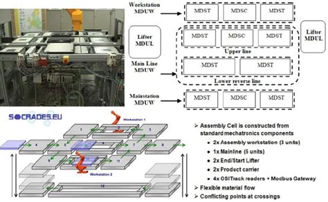 11 A Modular Reconfigurable Shop Floor Download Scientific Diagram