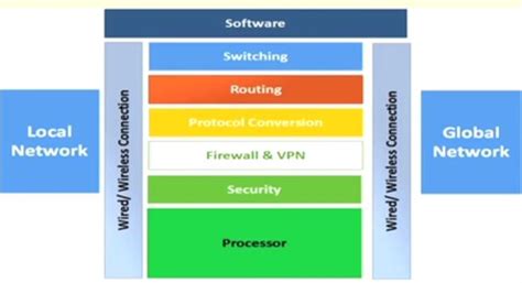 Basic Of IoT Networking Part New Technology