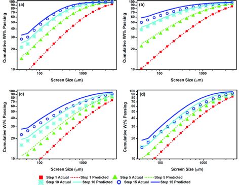 Predicted And Actual Cumulative Wt Of Passing Versus Particle Size For Download Scientific