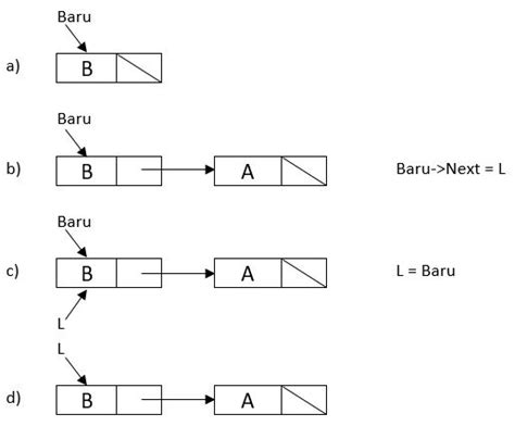 Pengertian Dan Contoh Dari Linked List Beserta Program Dalam C Inzaghi S Blog Legacy