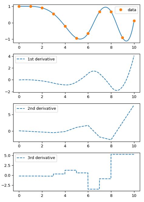 1 D Interpolation — Scipy V1162 Manual