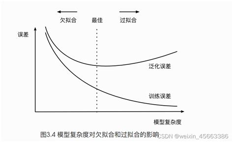 Pytorch学习笔记 Csdn博客