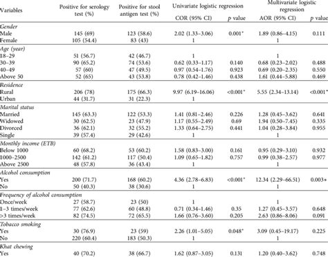 Univariate And Multivariate Logistic Regression Analyses Of Potential Download Scientific