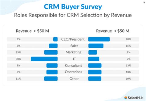 56 Crm Statistics You Should Know For 2024
