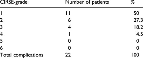 Cirse Classification Of Complications From Primary Biopsies Download Scientific Diagram