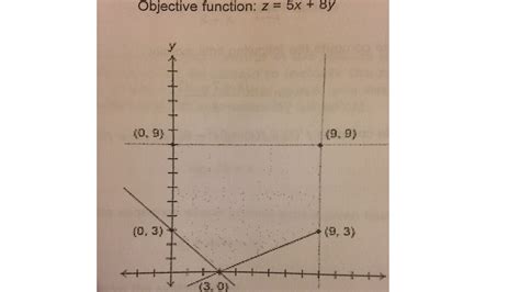 solved objective function z 5x 8y
