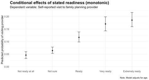 Results Of A Bayesian Logistic Regression Model Of Self Reported Visits