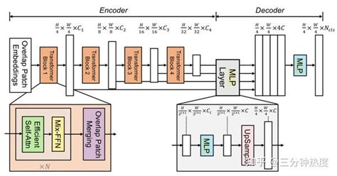 十分钟解读segformer 知乎 十分钟解读segformer 知乎