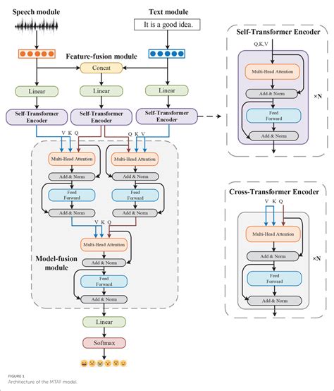 Table 1 From Multimodal Transformer Augmented Fusion For Speech Emotion Recognition Semantic
