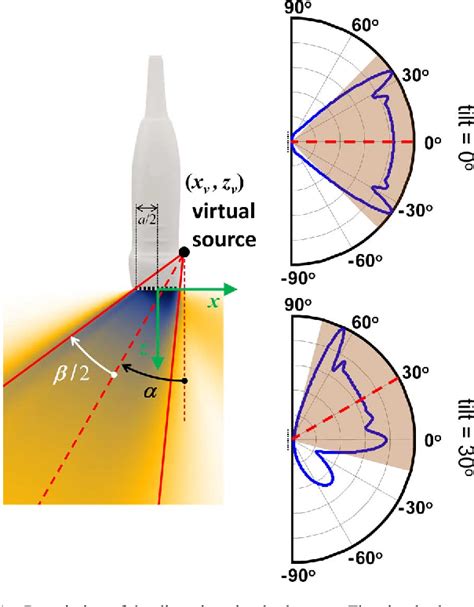 Figure 2 From High Frame Rate Echocardiography Using Coherent Compounding With Doppler Based