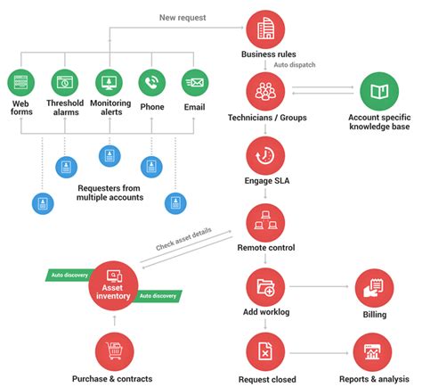 Servicedesk Plus Msp Reviews And Pricing 2020