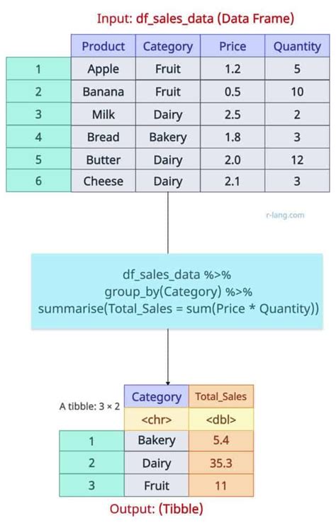 Dplyr Groupby Function In R