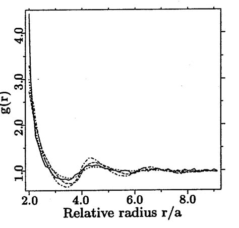 The Radial Distribution Functions Gr Versus Relative Radius Ra