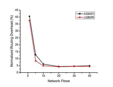 Normalized Routing Overhead Of Aomdv And Lqbmr Iii Total Energy Download Scientific