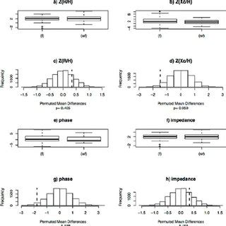 Permutation Tests For The Subjects With F Or Without Wf Fever Sex Download Scientific