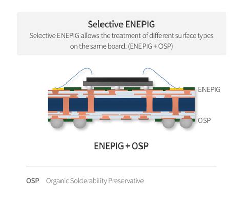 SiP Package Substrate Samsung Electro Mechanics