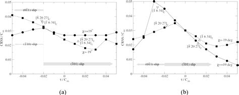 Figure 8 From Multiscale Modeling Of Plastic Deformation Of Molybdenum And Tungsten I