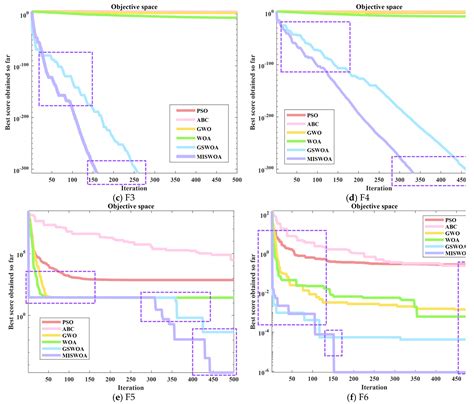 Evolving The Whale Optimization Algorithm The Development And Analysis Of Miswoa
