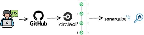 Enhancing Code Quality Integrating Sonarqube Into Your Circleci