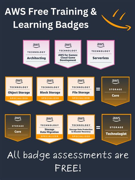 Aws Learning Tưởng Không Khó Mà Khó Không Tưởng