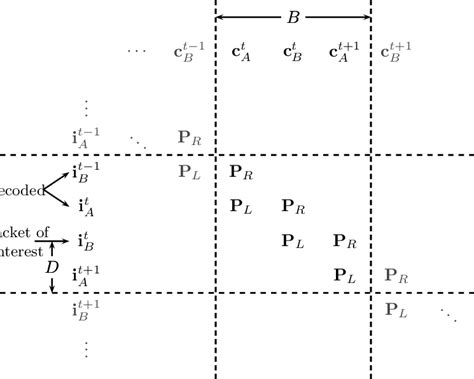 Illustration Of Sliding Window Decoding With D 1 And B 3 The