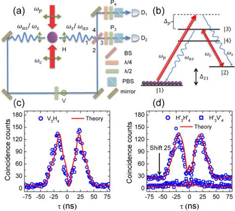 A Schematic Of Experimental Setup For Generation Of Narrowband Download Scientific Diagram