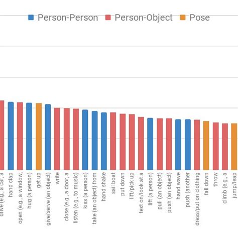 Sizes Of Each Action Class In The Ava Train Val Dataset Sorted By Download Scientific Diagram