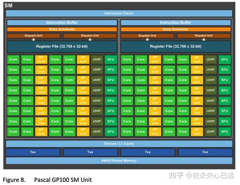 Nvidia Tesla Gpu架构解析 P100篇 知乎