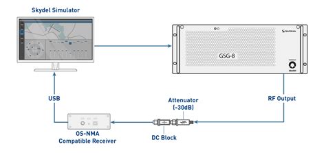 Testing A Receivers Galileo Osnma Capability Using Skydel Safran Navigation And Timing