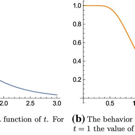 The Behavior Of The Elliptic Modulus Download Scientific Diagram