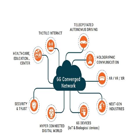 Bharat 6g Project Clearias