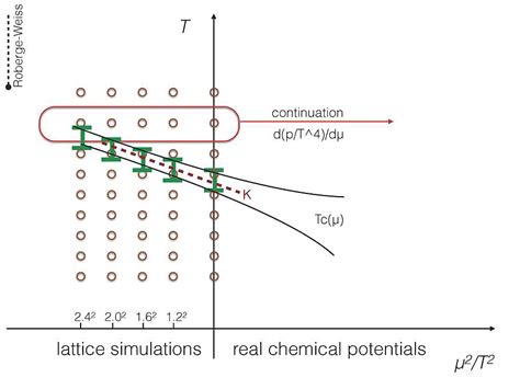 The Qcd Phase Diagram And Equation Of State Gauss Centre For