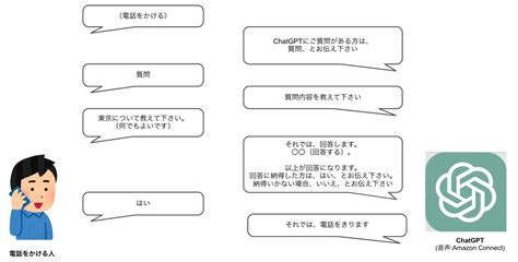 Amazon Connect と Chatgptのapiを使い、電話で質問するとchatgptが何でも答えてくれるコールセンター向けチャットボットシステムを構築してみた Developersio