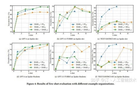 Nl2sql基础系列2：主流大模型与微调方法精选集，text2sql经典算法技术回顾七年发展脉络梳理 知乎