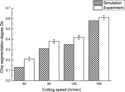Simulation And Experimental Chip Segmentation Degree Under Different