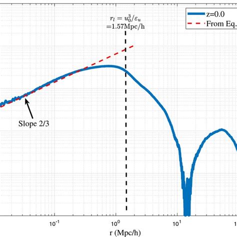 The Variation Of Reduced Second Order Structure Function Download