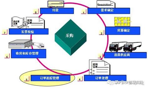 Sap Mm 物料管理模块入门介绍一 知乎